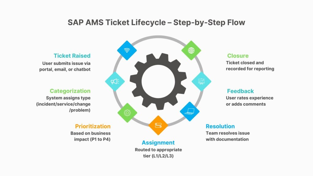 How to Set Up an Effective Ticketing Process for SAP AMS (Application Management Services ...